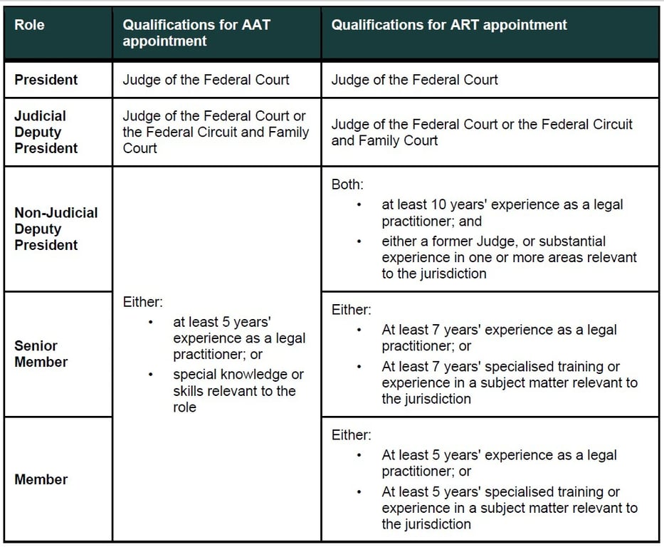 The merits of the Administrative Review Tribunal | Clayton Utz